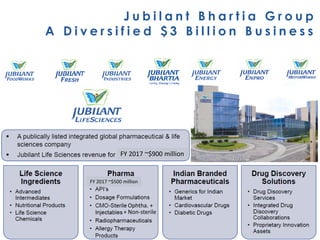 Jubilant Pharma Capabilities Presentation | PPT