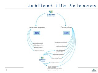 Jubilant Pharma Capabilities Presentation | PPT