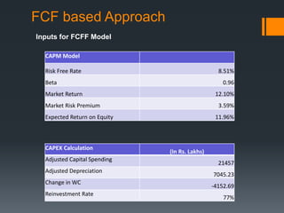 Valuation of Jubilant food works | PPT