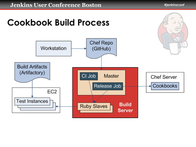 Jenkins and Chef: Infrastructure CI and Automated Deployment | PPTX
