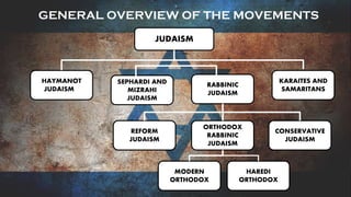 Judaism | PPTX