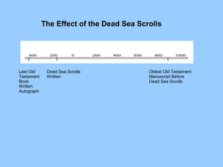Dead Sea Scrolls Timeline