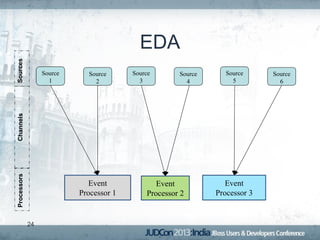 Event Driven Architecture with Apache Camel | PPT
