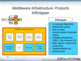 RedHat MRG and Infinispan for Large Scale Integration | PPT