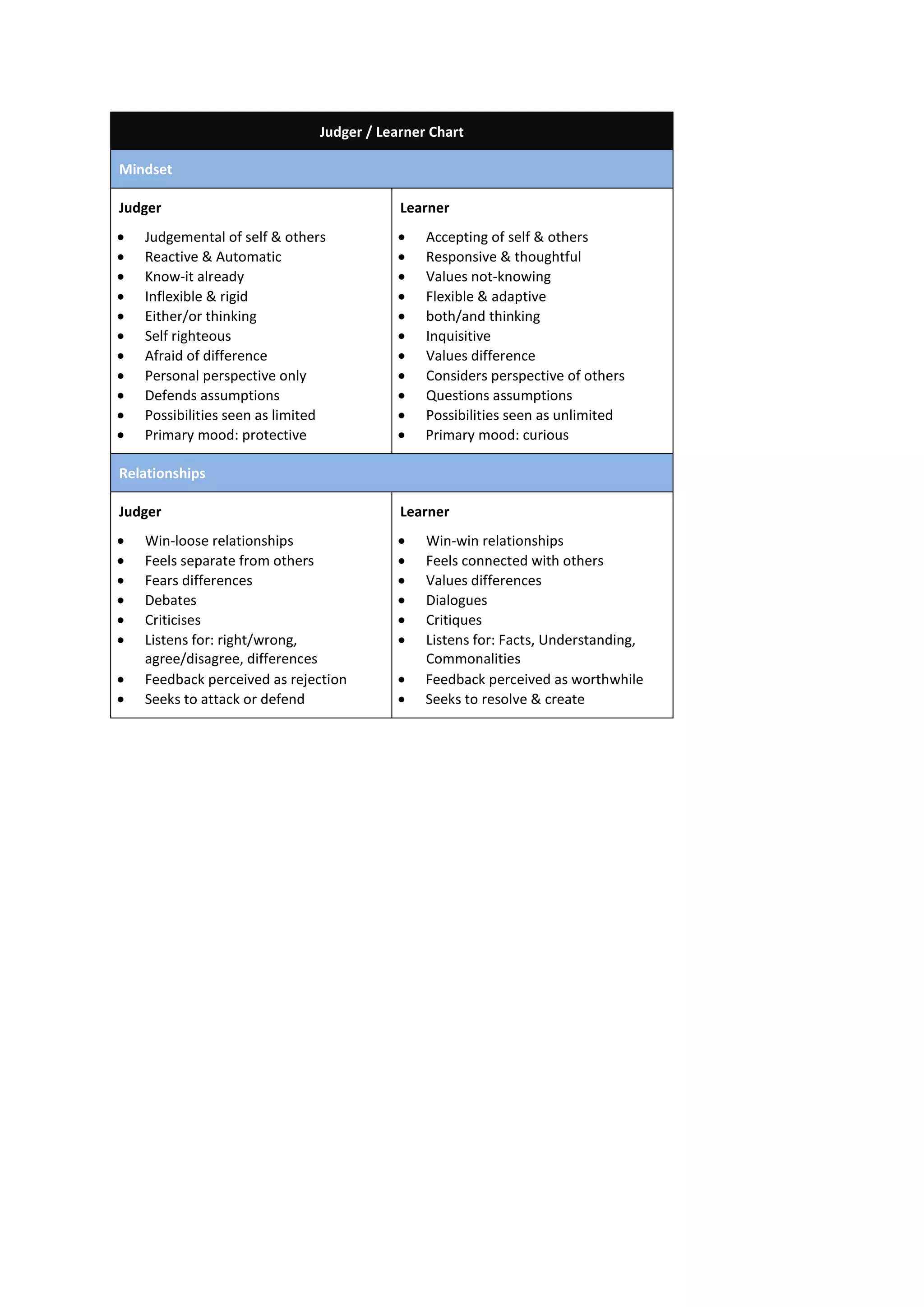 Judger / Learner Chart | DOCX
