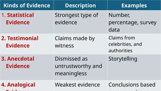 Judging the relevance and worth of ideas, LEAP BAsed, English 9 Quarter ...
