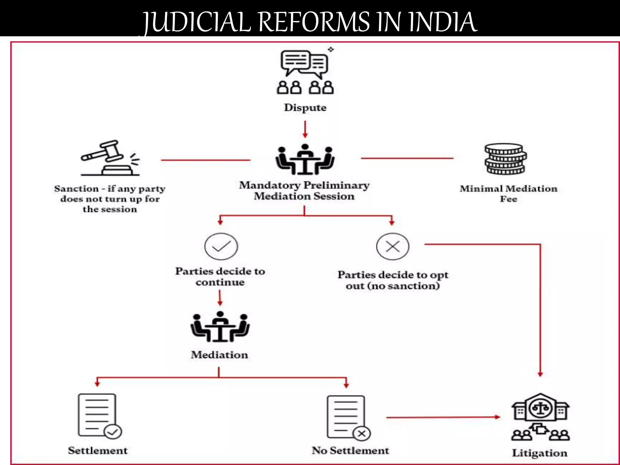 Judicial reforms | PPTX