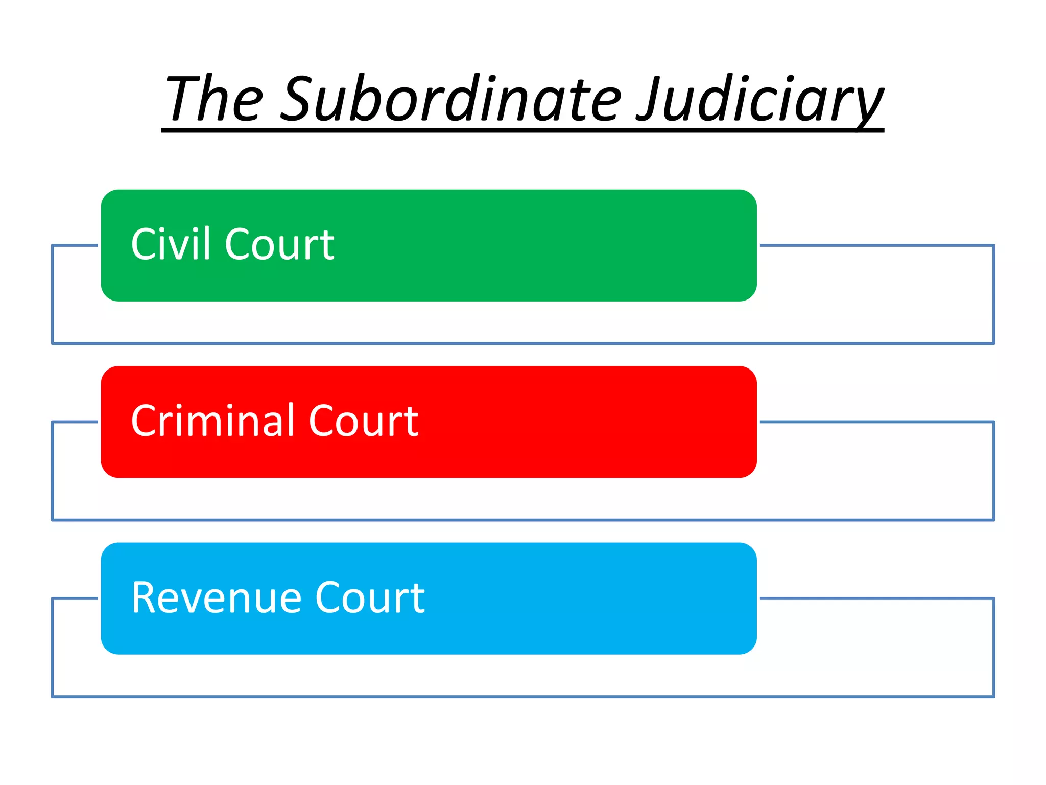 Judiciary | PPTX