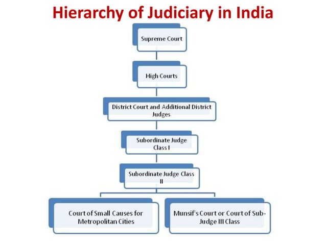Judiciary.ppt