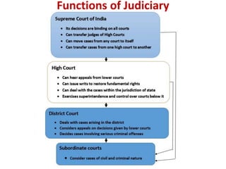 Judiciary.ppt | Law