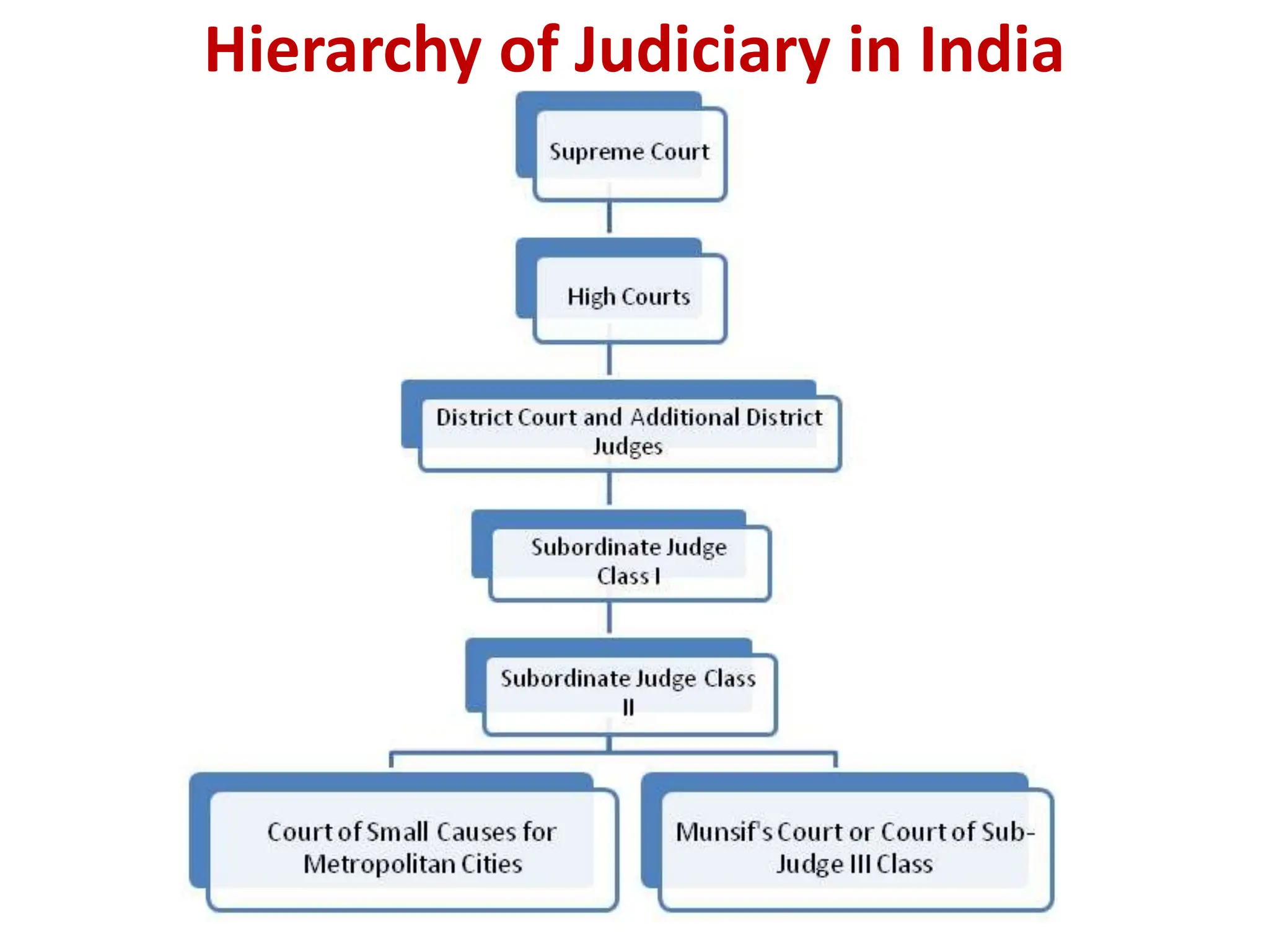 indian government and fuction Judiciary.ppt | Legal Services Industry ...