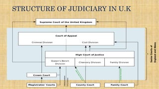 Judiciary in the united kingdom (english) | PPTX