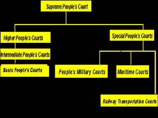 Judiciary system of china | PPTX