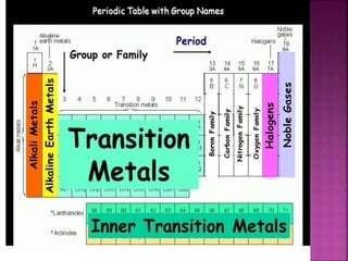 Labeled Periodic Table With Group Names