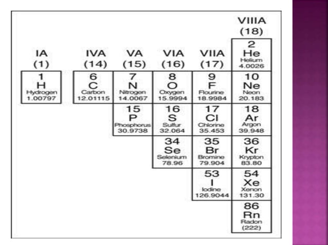 elemental families and groups | PPTX | Chemistry | Science