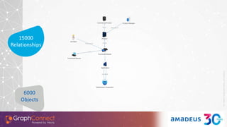 Mastering highly distributed architecture with neo4j