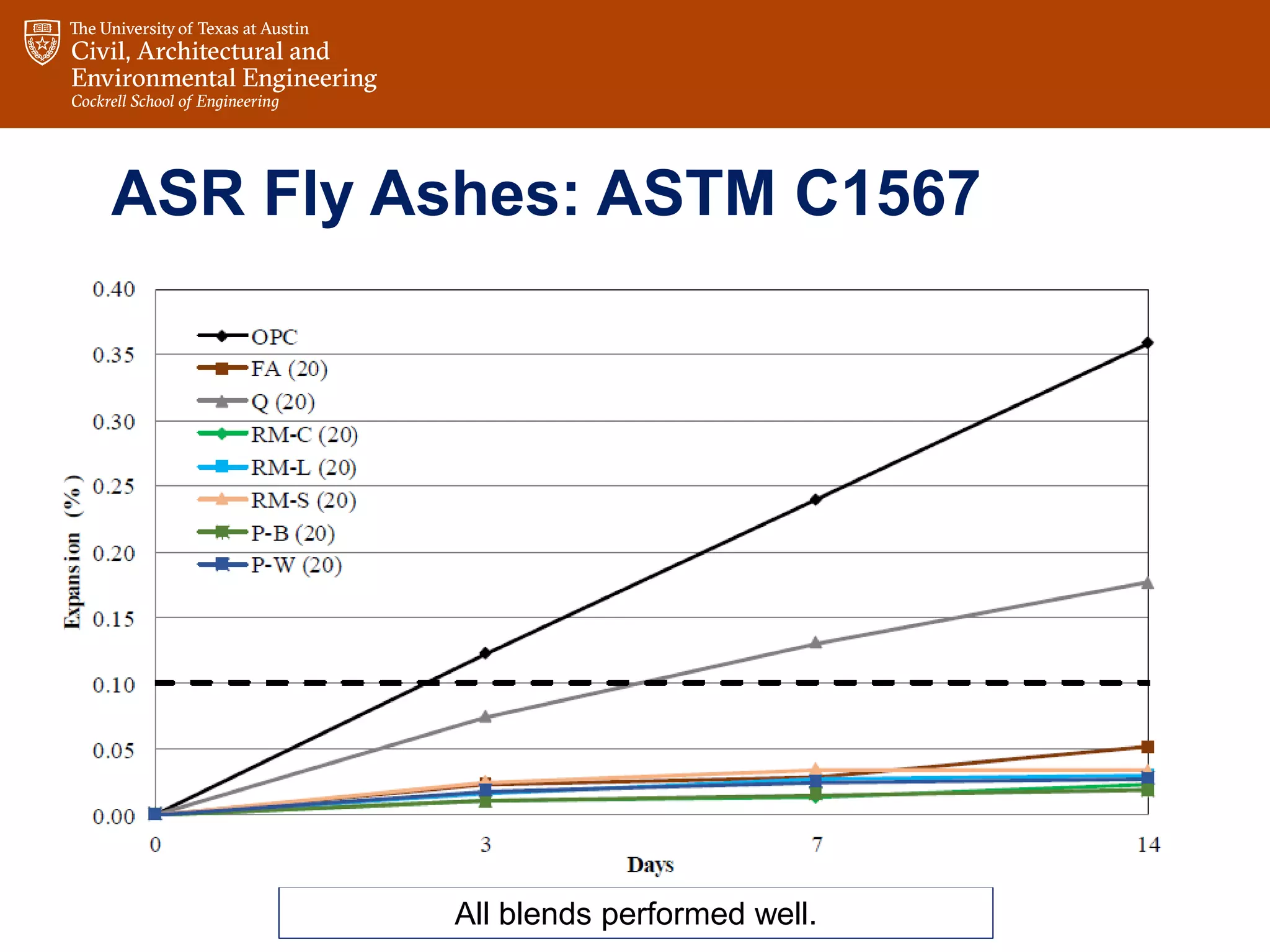 The Future of Fly Ash in Texas Concrete | PPTX