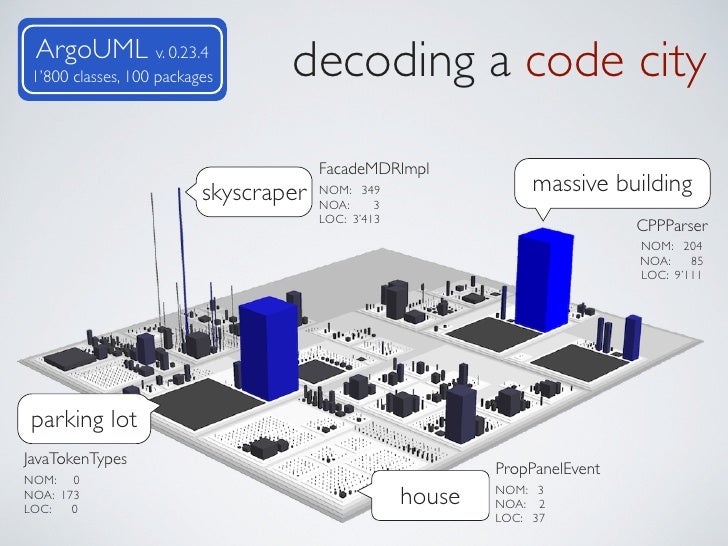 Codecity Visual Exploration Of Large Scale Evolving Software