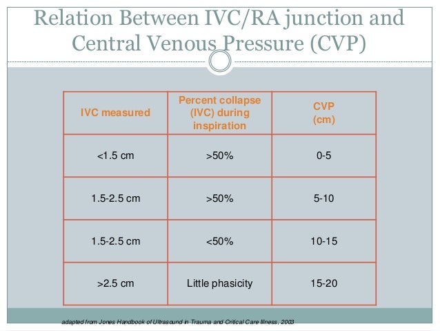 Jugular venous pressure