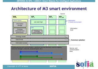 SOFIA - M3 Smart Space Infrastructure. VTT/NOKIA | PPT