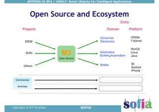 SOFIA - M3 Smart Space Infrastructure. VTT/NOKIA | PPT