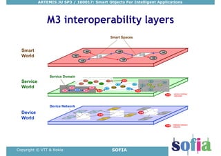 SOFIA - M3 Smart Space Infrastructure. VTT/NOKIA | PPT