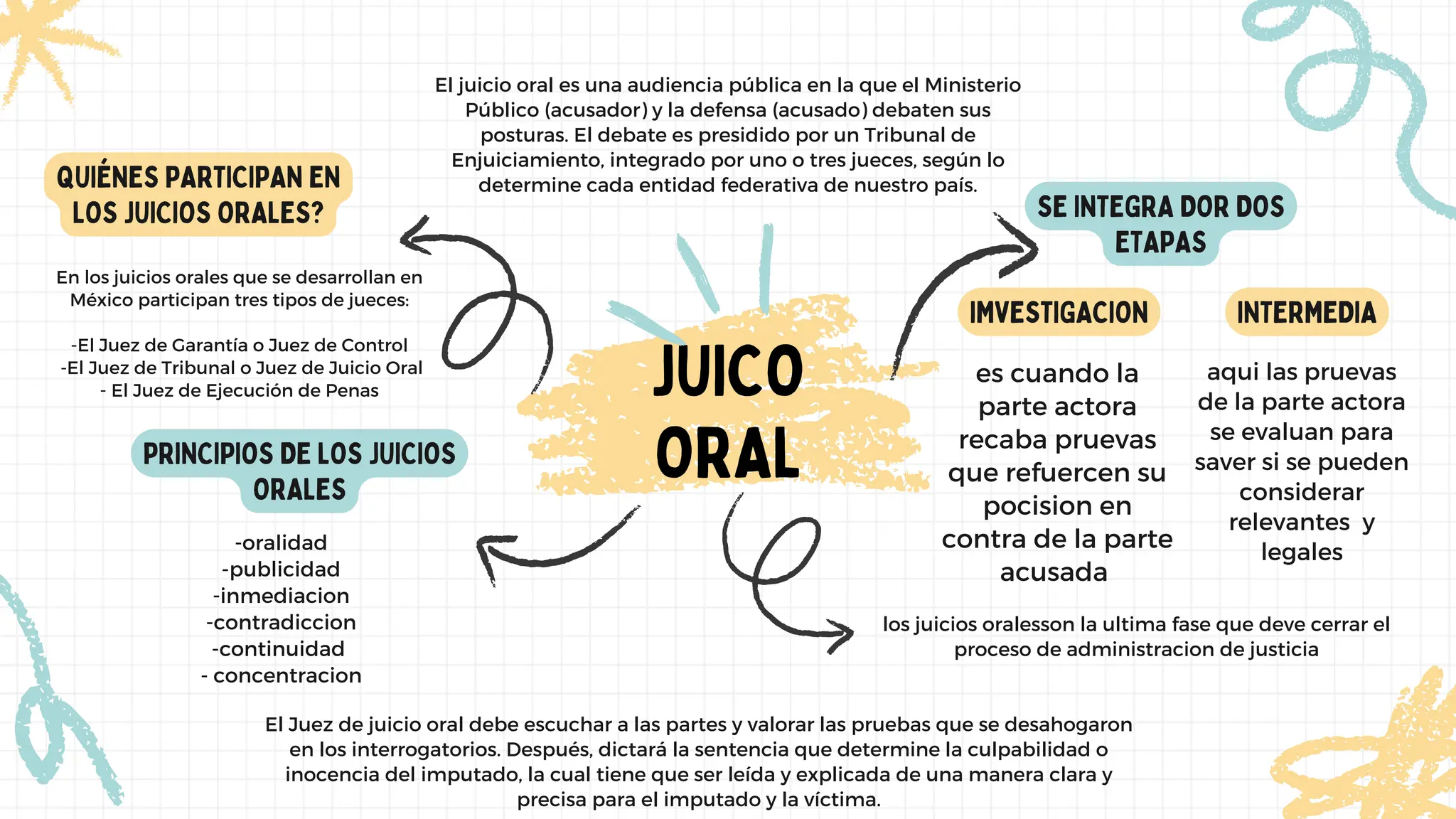 Mapa Conceptual De La Etapa De Juicio Oral Pdf