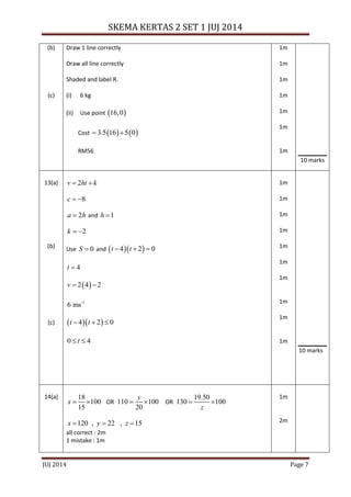 Juj pahang 2014 add math spm k2 set 1 skema | PDF
