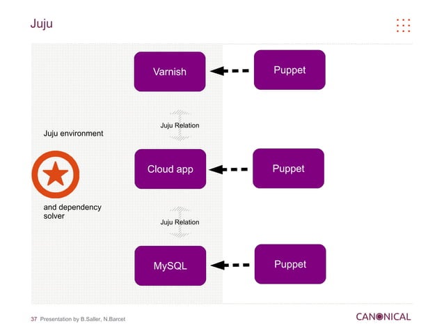 Juju + Puppet (Puppetconf 2011) | PPT