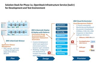 IBM Private Cloud Platform - Setting Foundation for Hybrid (JUKE, 2015 ...
