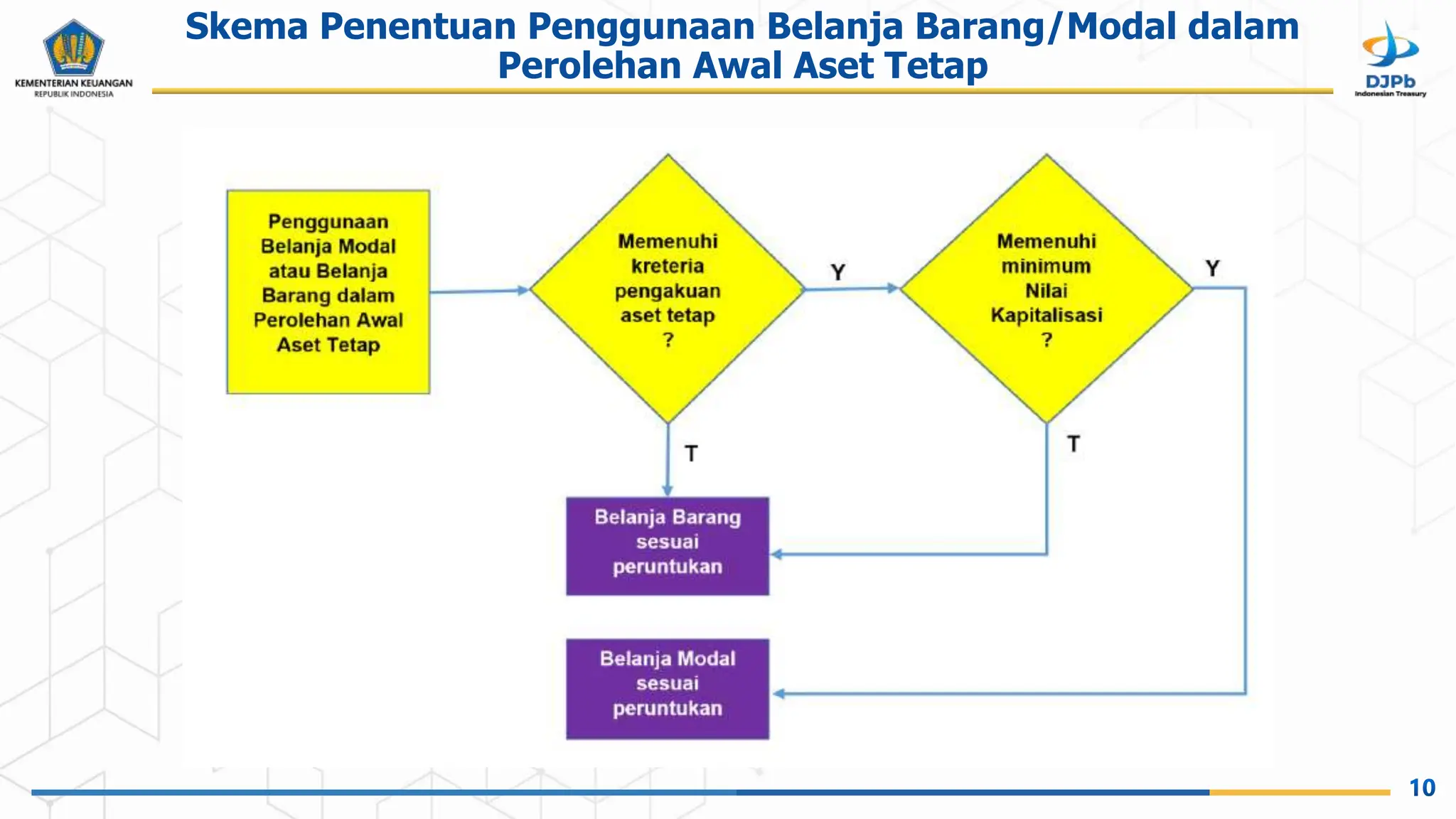 Juknis Akuntansi 15 Kapitalisasi Perolehan Awal dan Pengeluaran Setelah ...
