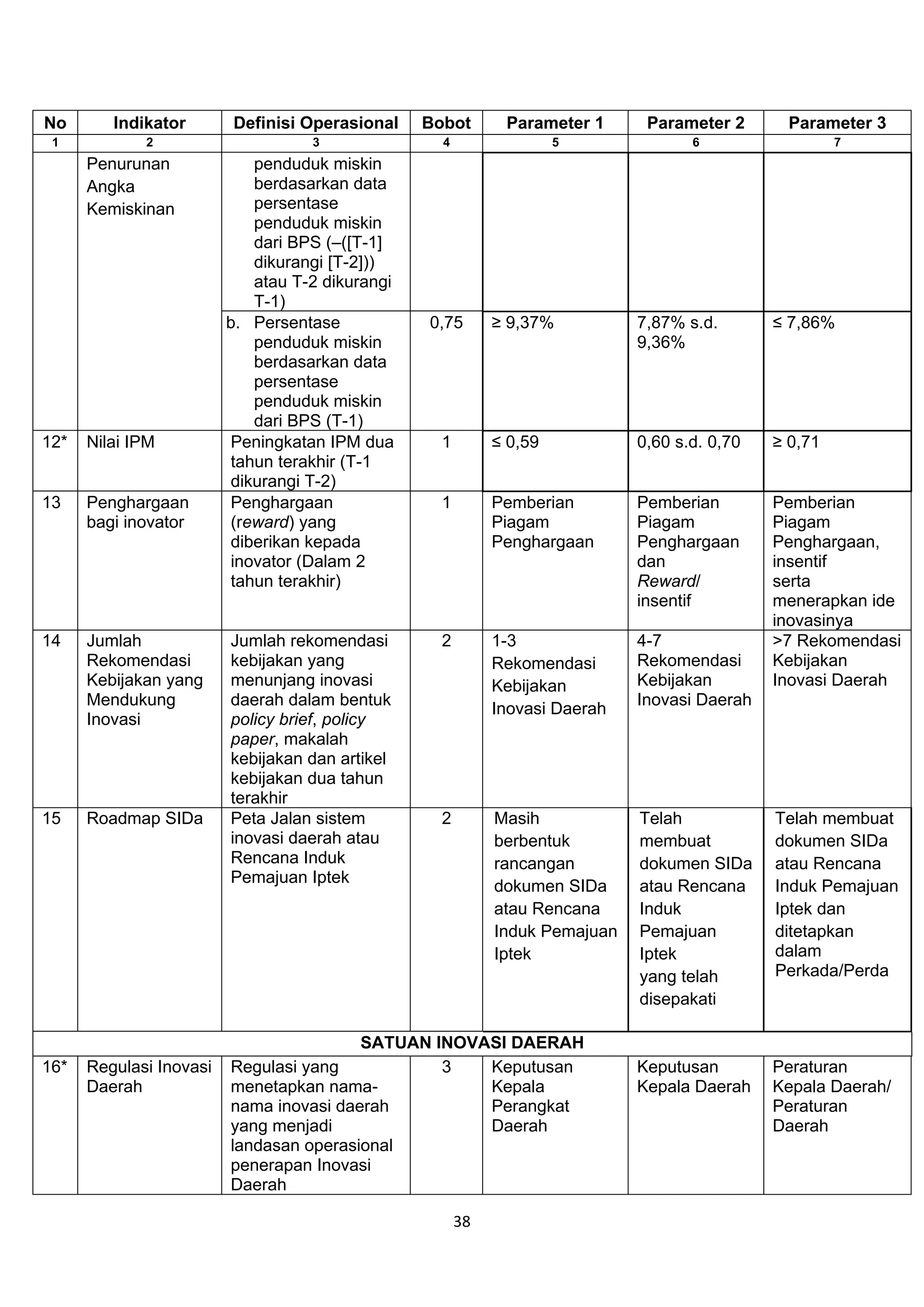 Petunjuk Teknis Indeks Inovasi Daerah (IDD) | PDF