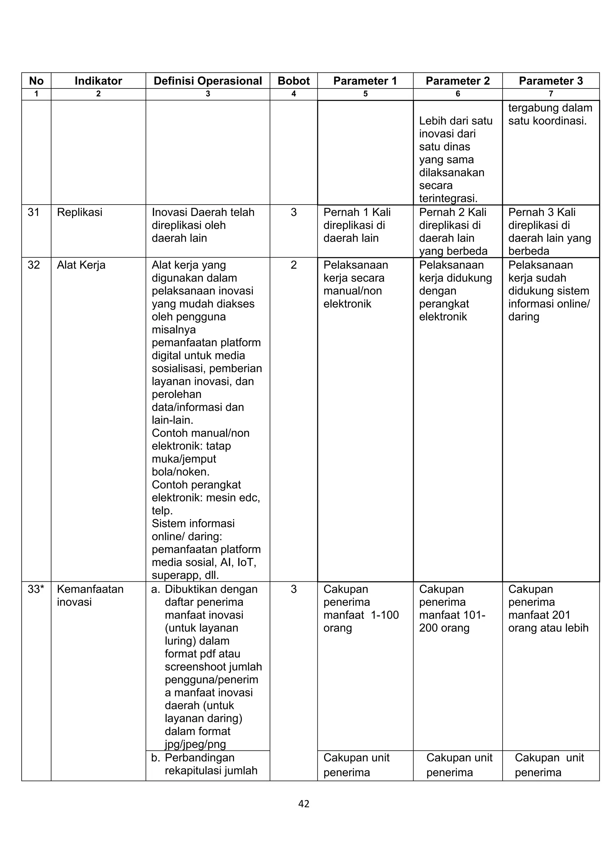 Petunjuk Teknis Indeks Inovasi Daerah (IDD) | PDF