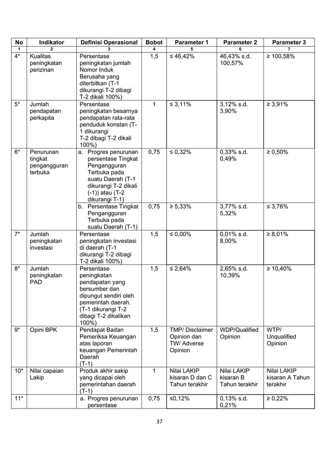 Petunjuk Teknis Indeks Inovasi Daerah (IDD) | PDF