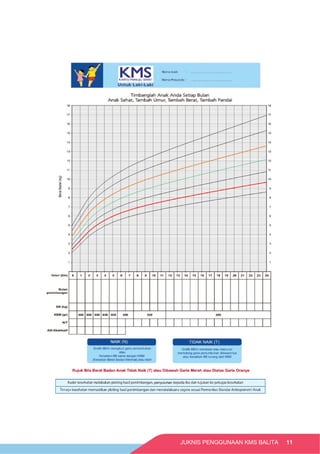 JUKNIS PENGGUNAAN KMS BALITA - direktorat gizi masyarakat | PDF
