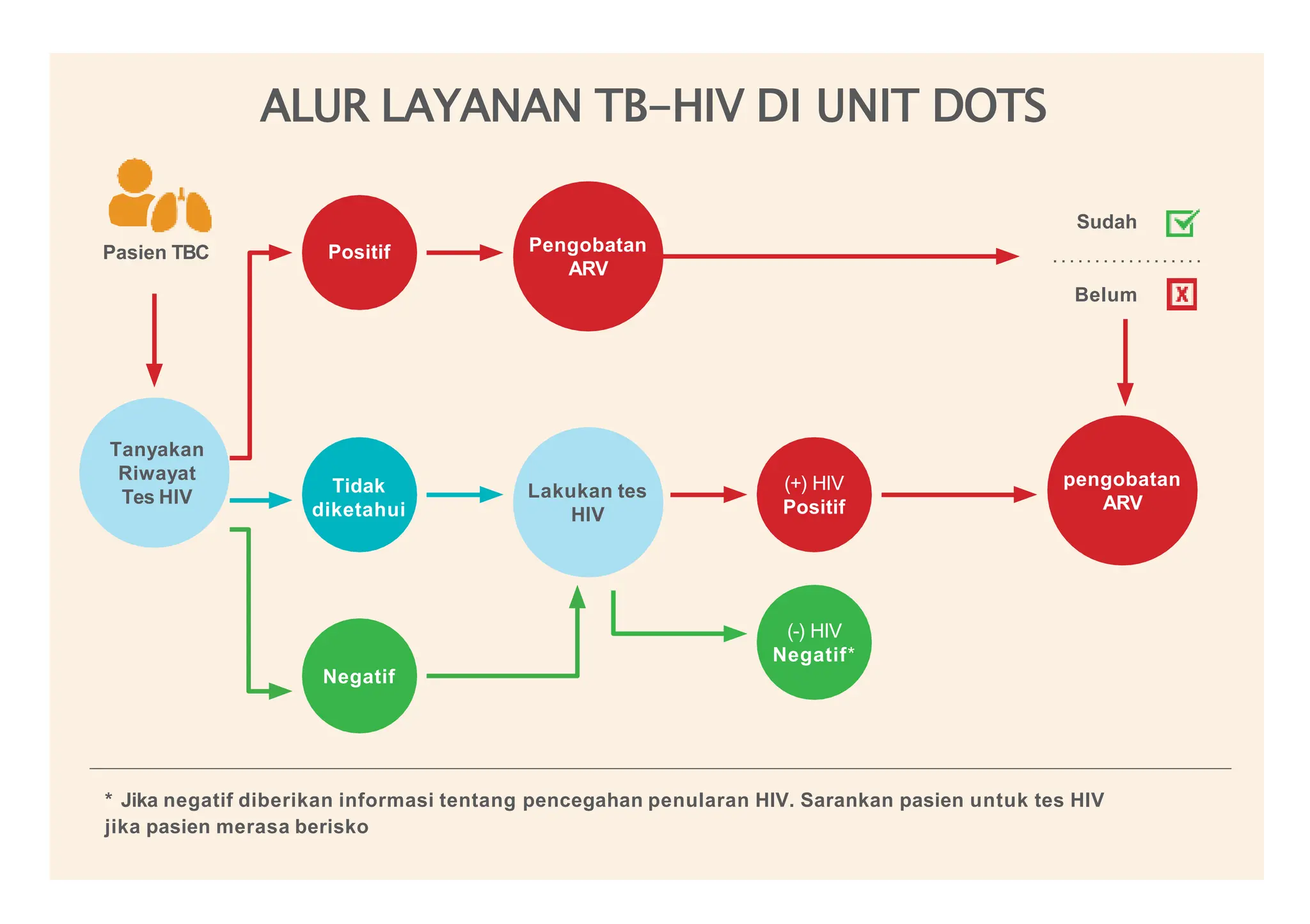 Juknis Penata Laksanaan Penyakit TB HIV For Tenaga Kesehatan | PPTX