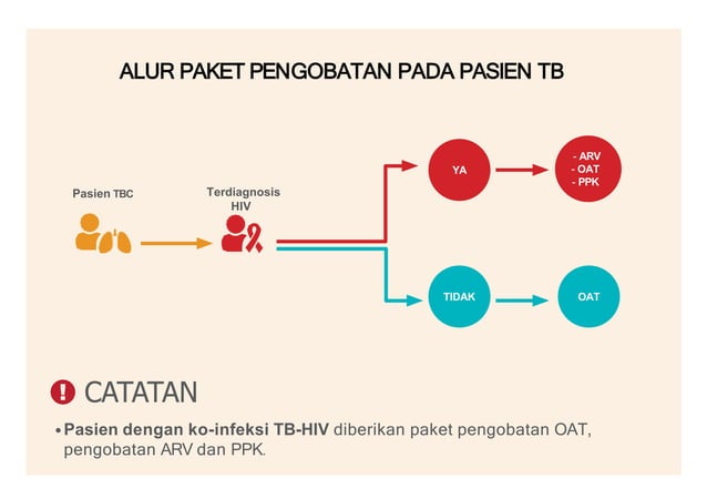 Juknis Penata Laksanaan Penyakit TB HIV For Tenaga Kesehatan | PPTX