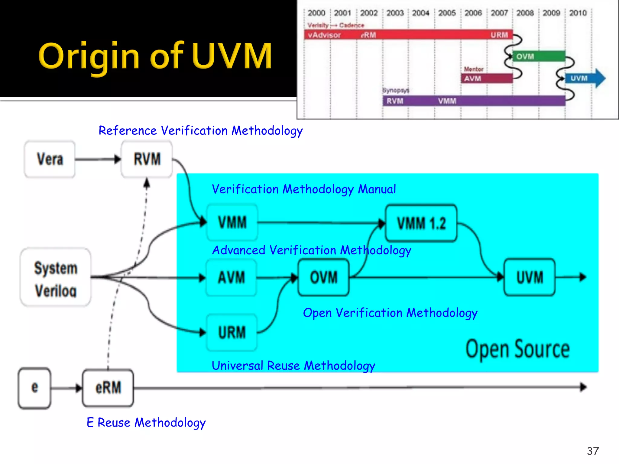 Verification challenges and methodologies - SoC and ASICs | PDF