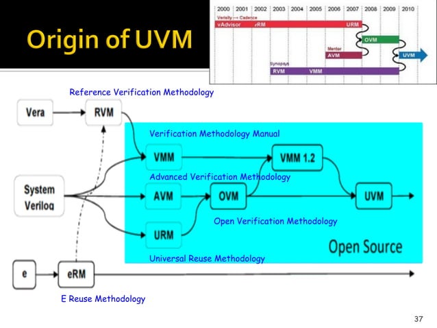 Verification challenges and methodologies - SoC and ASICs | PDF