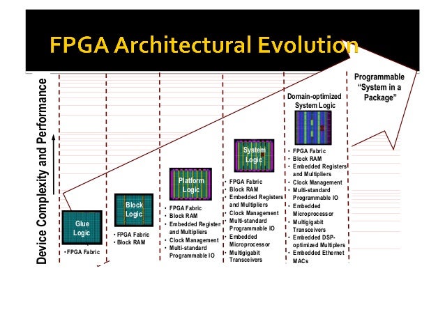 FPGA Embedded Design FPGA Embedded Design
