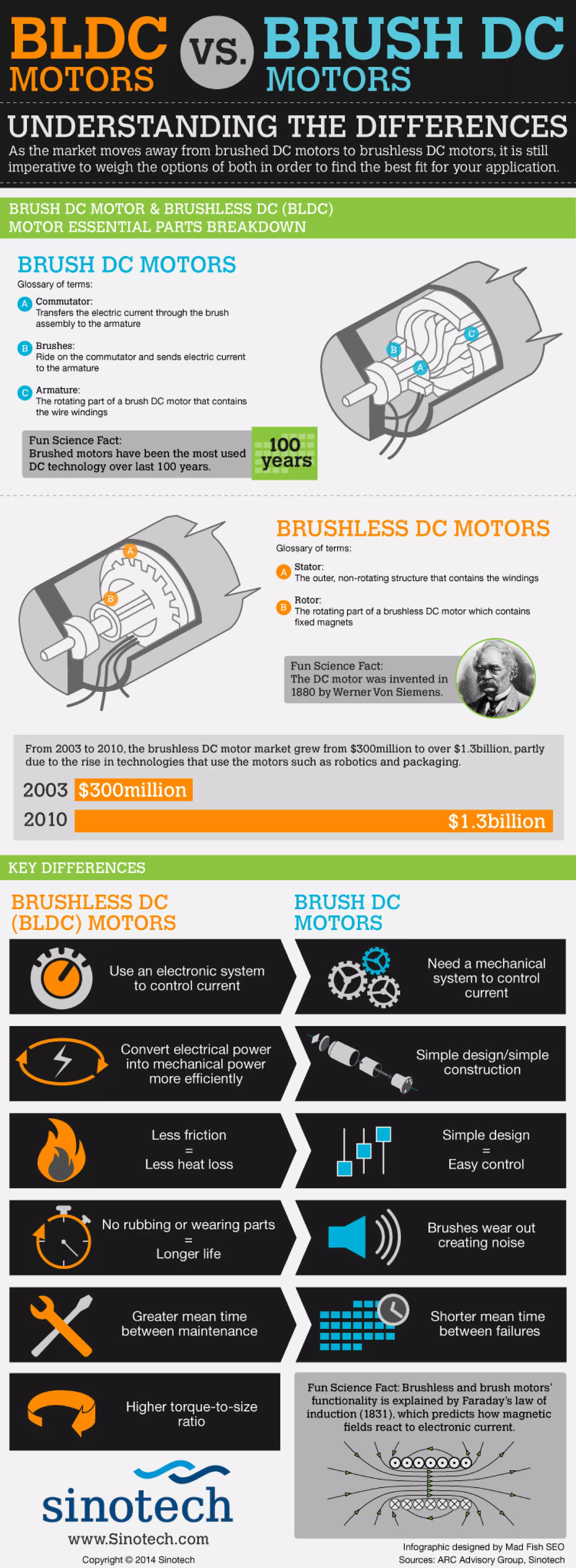 BLDC Motors vs. Brush DC Motors: Understanding the Differences ...