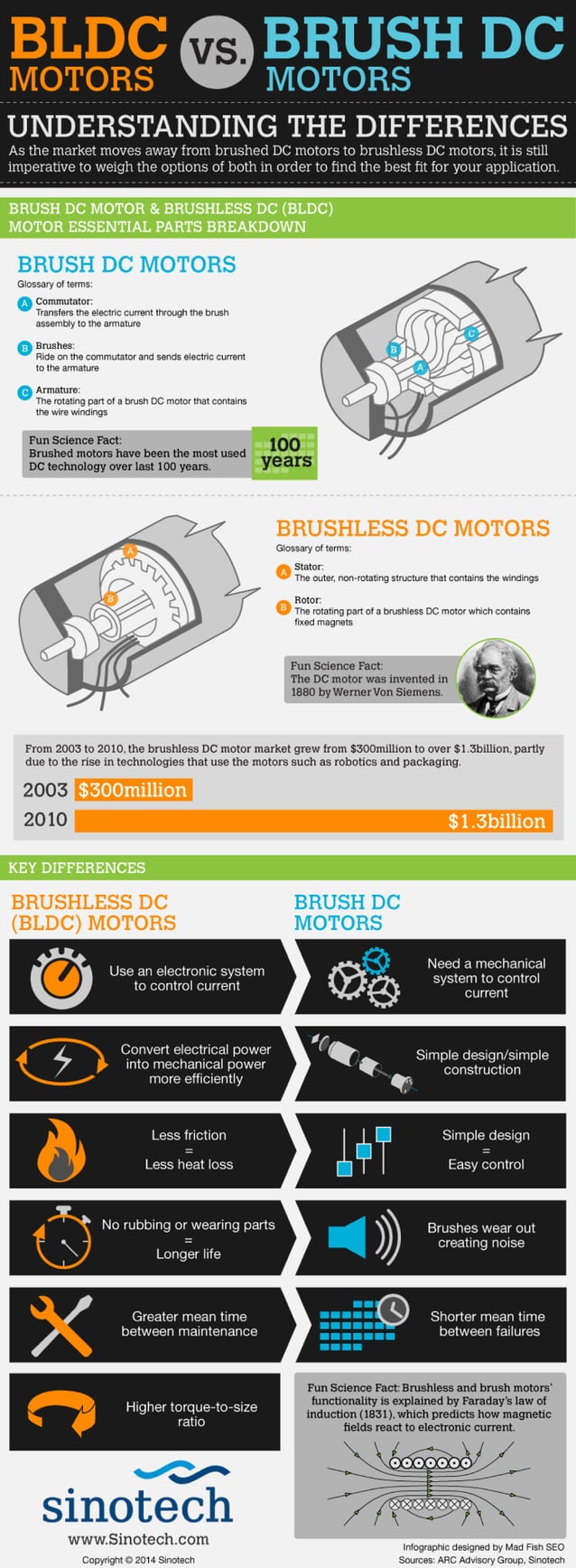 BLDC Motors vs. Brush DC Motors: Understanding the Differences ...