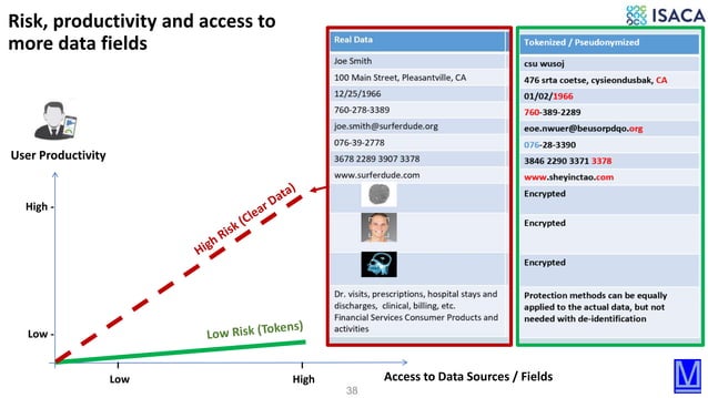 Jul 16 isaca london data protection, security and privacy risks - on premise and cloud | PPT