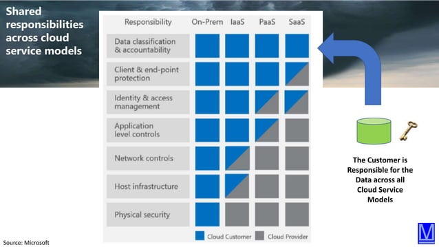 Jul 16 isaca london data protection, security and privacy risks - on premise and cloud | PPT