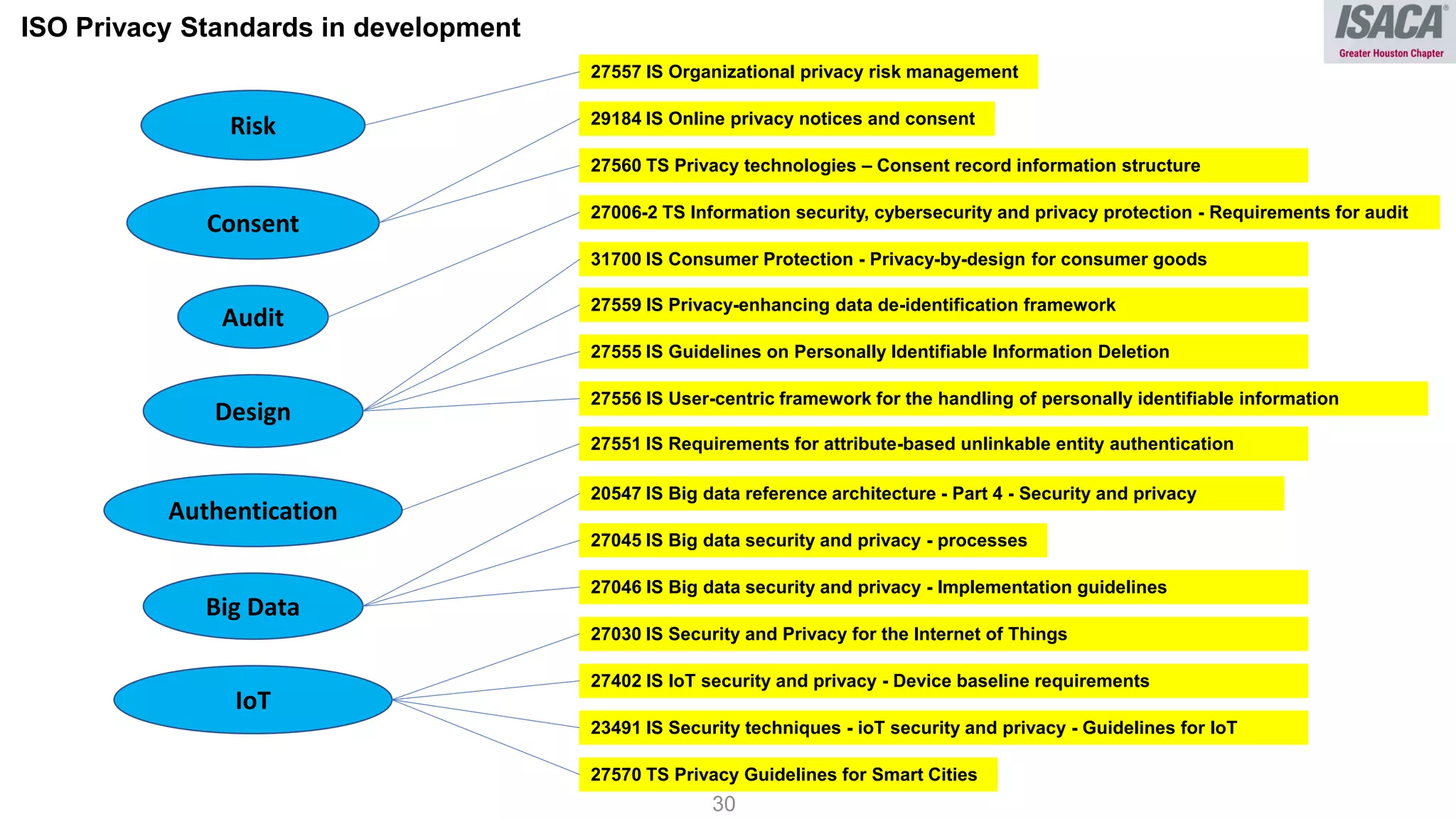ISACA Houston - Practical data privacy and de-identification techniques | PPTX