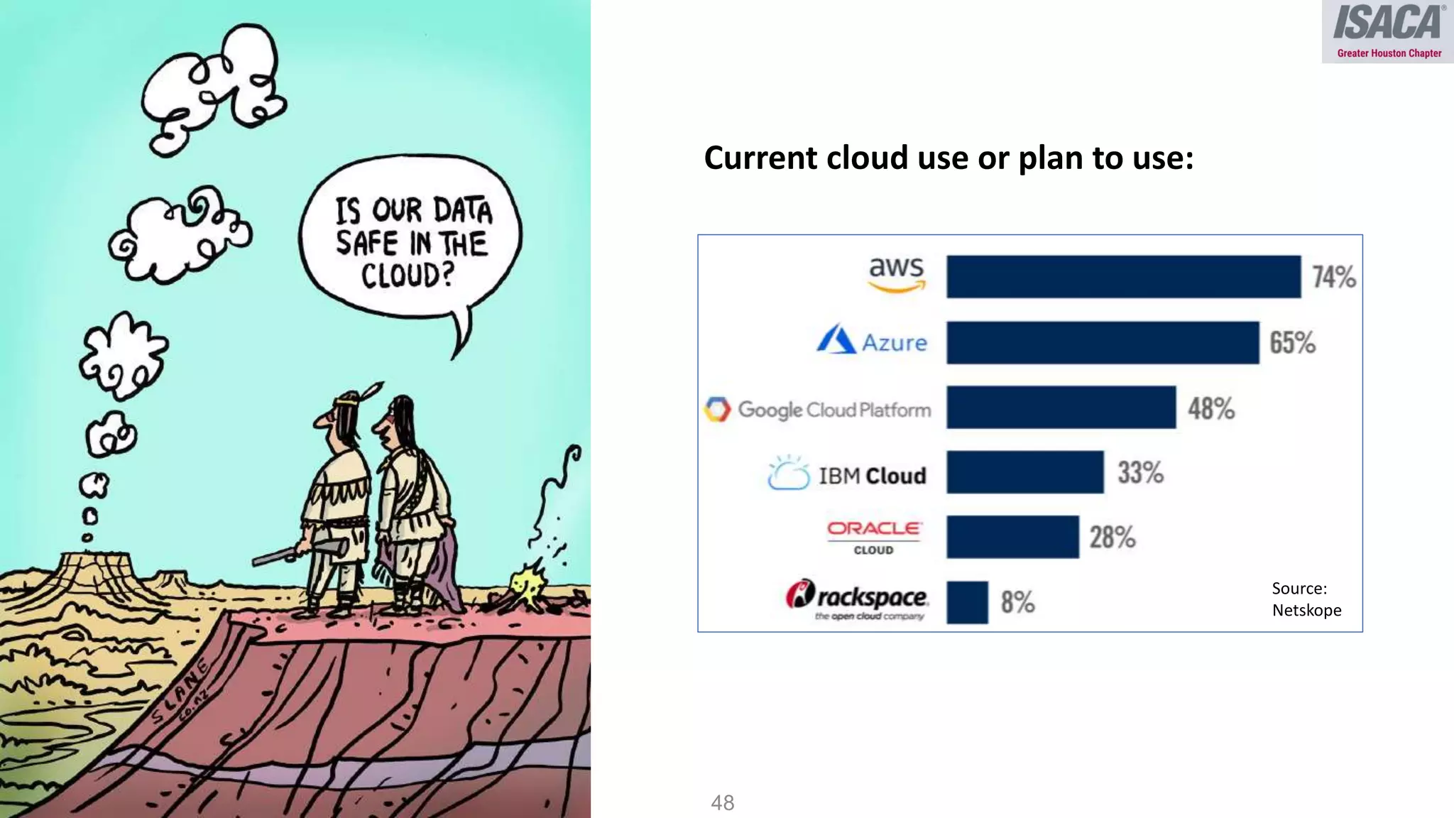 ISACA Houston - Practical data privacy and de-identification techniques | PPTX