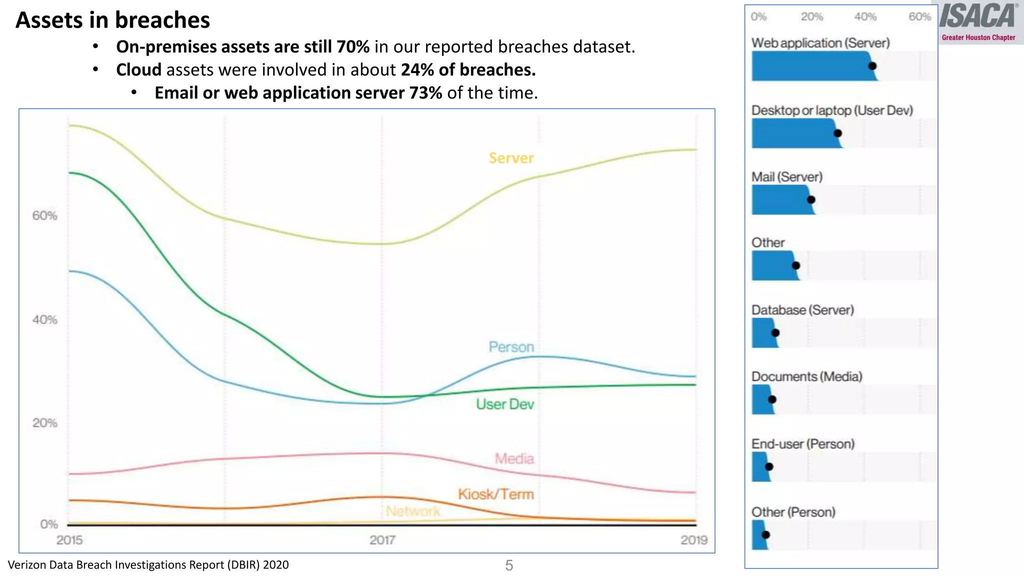 ISACA Houston - Practical data privacy and de-identification techniques | PPT