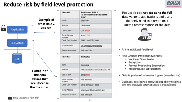 ISACA Houston - Practical data privacy and de-identification techniques | PPT