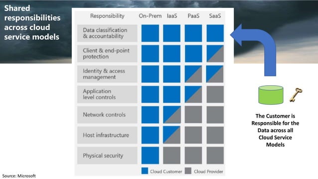 ISACA Houston - Practical data privacy and de-identification techniques | PPT