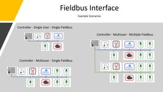 Julia - THE FIRST BRAIN COMPUTER FIELDBUS INTERFACE ON THE MARKET | PDF